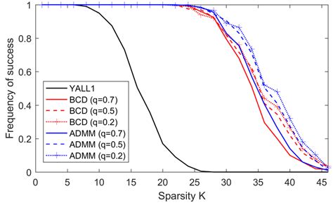 Frequency Of Successful Recovery Versus Sparsity A 1 Is A Gaussian