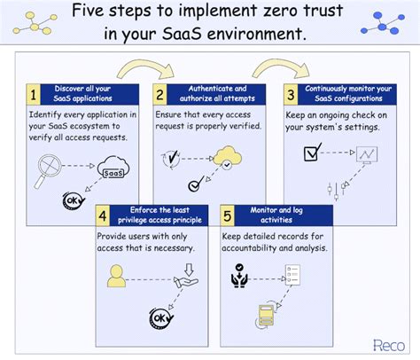 Gal Nakash On Linkedin Zerotrust Saas Security 20 Comments