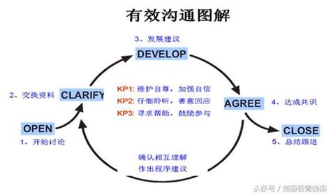 想让绩效管理更加有效，必须遵循这 六项原则”！