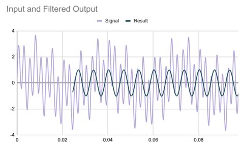 Dsp Spreadsheet Fir Filtering Hackaday