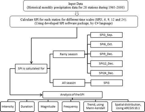 Flowchart Illustrating The Methodology Of Drought Monitoring Download Scientific Diagram
