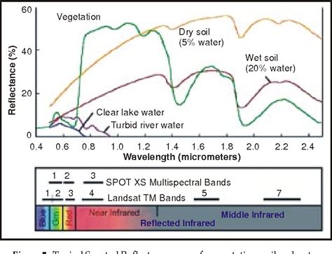 Figure 2 From Principles Of Remote Sensing Semantic Scholar