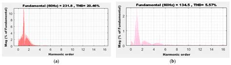 Application Of Whale Optimization Algorithm Based Fopi Controllers For Statcom And Upqc To