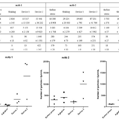 Subvisible Particles Measured By Flow Cell Microscopy Before And After Download Scientific