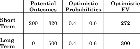 Long Term Volatility And Overconfidence Download Scientific Diagram