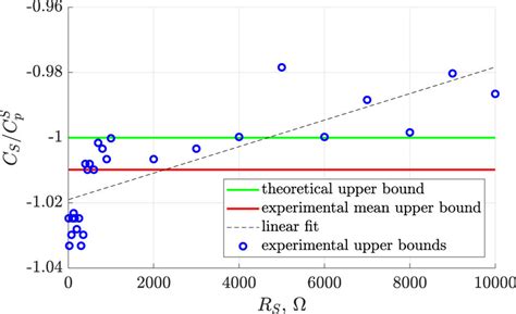 Upper Bounds On C Mathrm S C P S Download Scientific Diagram