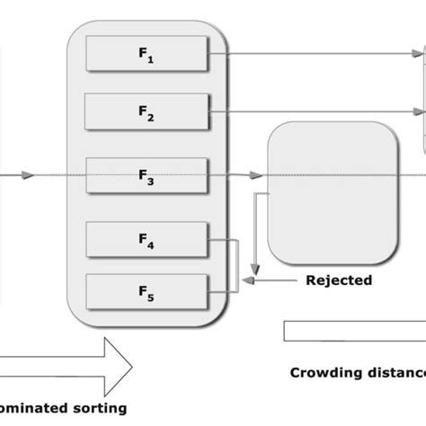 Graphical Illustration Of Nsga Ii Algorithm Download Scientific Diagram