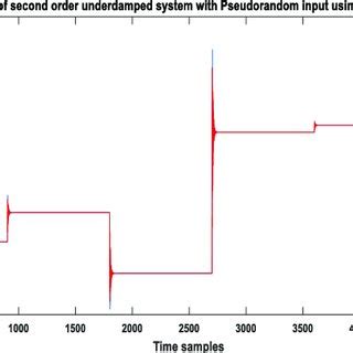 Responses For Pseudo Random Signal Excitation Download Scientific Diagram