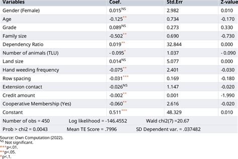 Maximum Likelihood Estimates Of The Determinants Of Technical