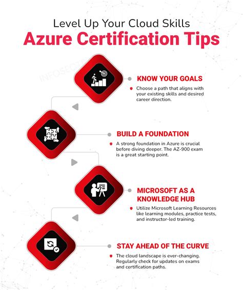 Azure Certification Paths Explore Your Options