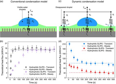 Conventional And Dynamic Condensation Models On A Coarsening Surface Download Scientific