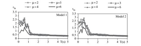 Logarithmic Errors Associated To Estimations Of E Hm Obtained From Download Scientific Diagram