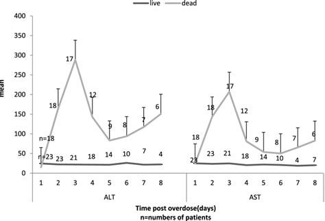 The Trend Of Alanine Transaminase Alt And Aspartate Transaminase Download Scientific Diagram