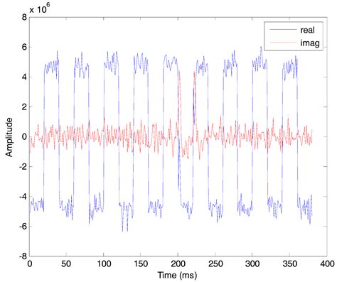 Sensors Free Full Text A Modified Differential Coherent Bit Synchronization Algorithm For