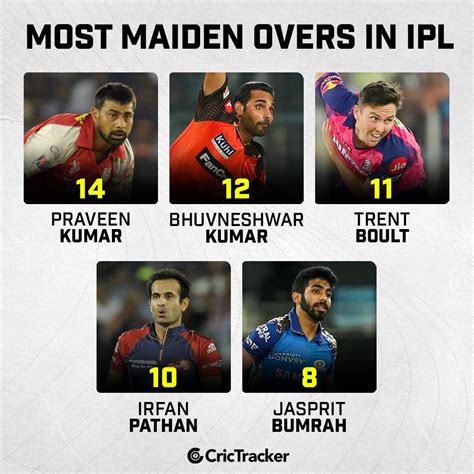 Most Maiden Overs In Ipl R Ipl