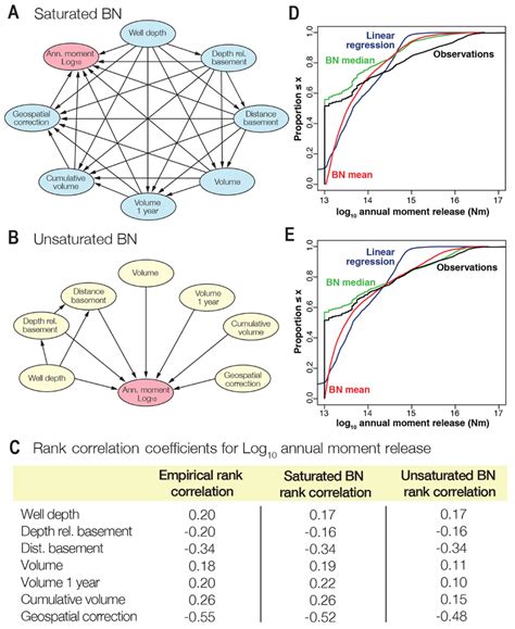 Bn Structure Unconditional Rank Correlation Coefficients And