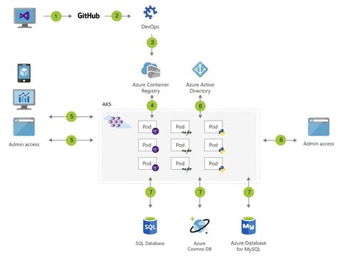 Azure Kubernetes Service Microfusion