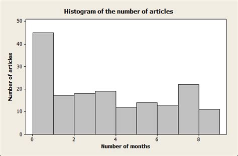 Solved How Do You Make This Graph In Minitab I Keep Getting Chegg Com