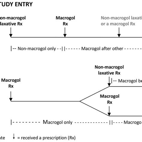 The Number Of All Laxative Prescriptions And Macrogol Laxative Download Scientific Diagram