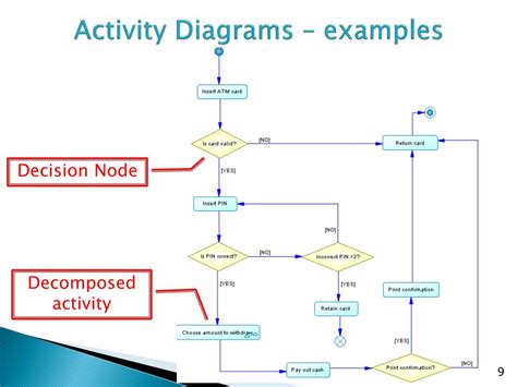 Ppt Object Oriented Modeling Activity Diagrams Powerpoint Ppt Object Oriented Modeling Activity Diagrams Powerpoint