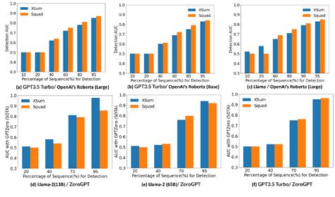 Figure 3 From On The Possibilities Of Ai Generated Text Detection Semantic Scholar