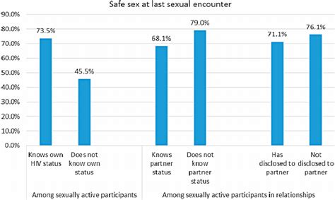 Rates Of Safe Sex By Type Of Disclosure Download Scientific Diagram