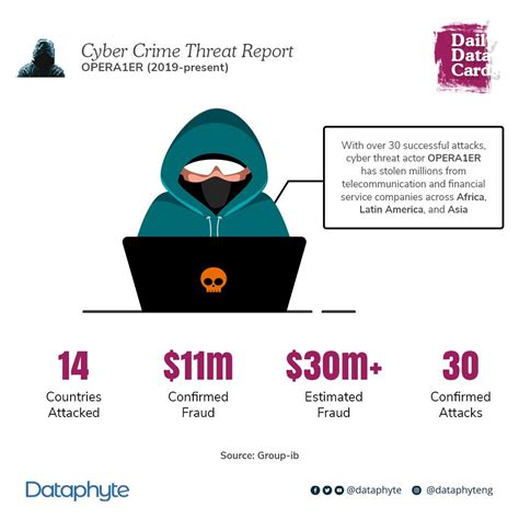 Dataphyte Foundation On Linkedin Dailydatacard