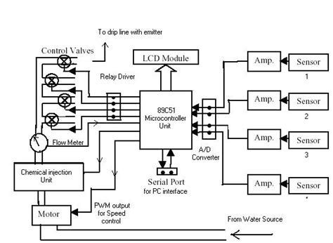 Microcontroller Based Drip Irrigation System P Ashok And K Ashok
