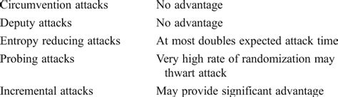 Effectiveness Of Moving Target Defense 20 Download Table