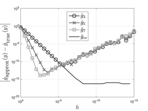 Absolute Errors In The Computation Of First Derivative Of í µí± í Download Scientific Diagram