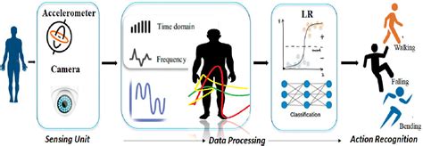 Figure 1 From Multi Sensor Based Action Monitoring And Recognition Via