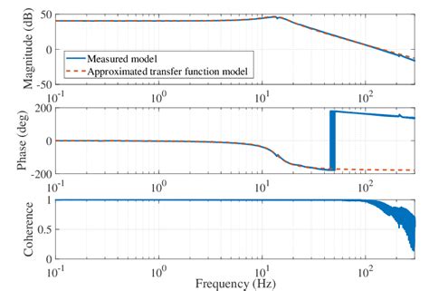 Frequency Response Data Of System As Seen From Actuator 1a To