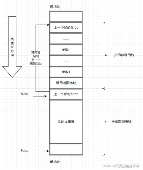 C语言函数调用:汇编底层剖析与栈操作详解 Csdn博客 C语言函数调用:汇编底层剖析与栈操作详解 Csdn博客