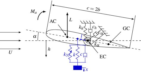Figure 1 From Passive Control Of Airfoil Flutter Using A Nonlinear Tuned Vibration Absorber