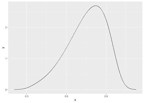 A Perfectly Normally Distributed Sample Another Post R Bloggers