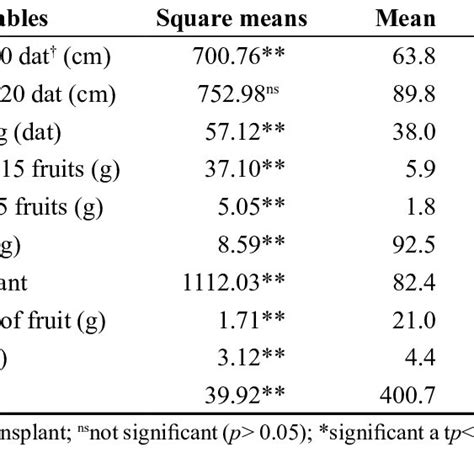 Significance Of Square Means From Analysis Of Variance Of Twelve
