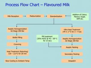 Dairyproductsprocessing Drkanadepdf