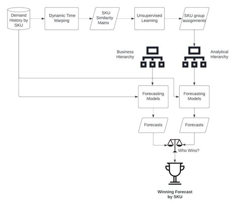 journal of business forecasting article on hybrid hierarchical