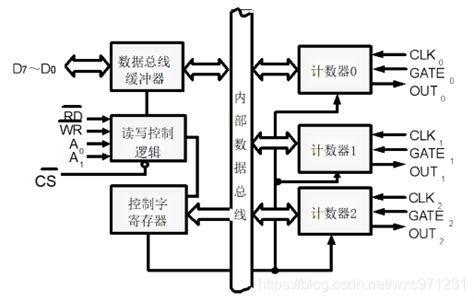 微机接口芯片（2）—— 可编程定时 计数接口芯片 8253 8254 8284时钟3芯片引脚图 csdn博客