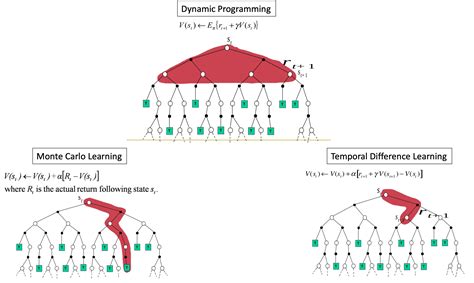 Temporal Difference Learning