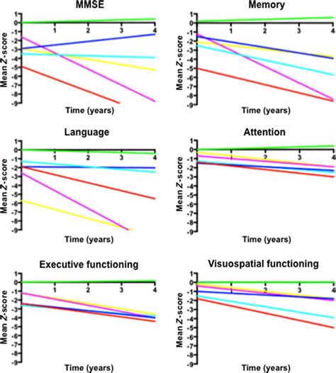 Trajectories Of Cognitive Decline In Different Types Of Dementia Psychological Medicine