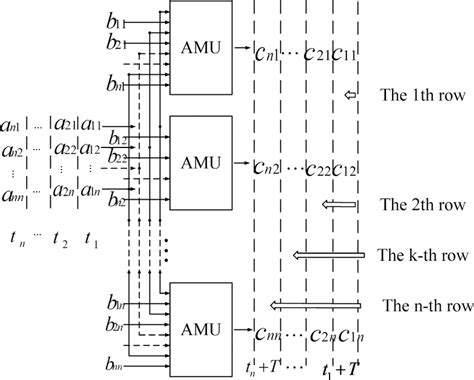 Hardware Structure Of Matrix Multiplication Module Download
