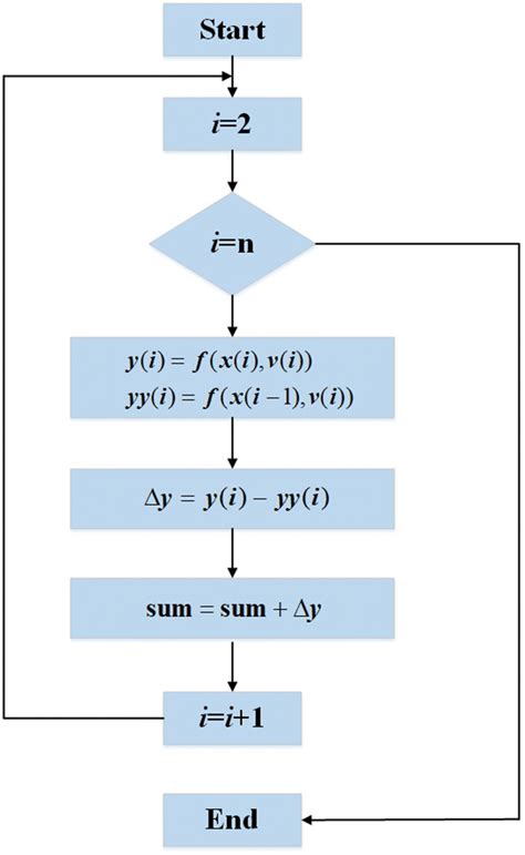 The Flow Chart Of The Method For Driving Distance Estimation Download Scientific Diagram