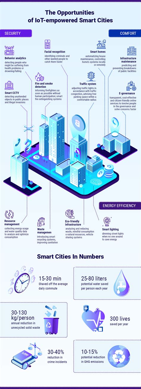 IoT Smart City Infographic SCAND Blog