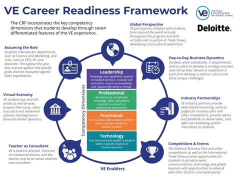 Career Readiness Framework Virtual Enterprises International Career Readiness Framework Virtual Enterprises International