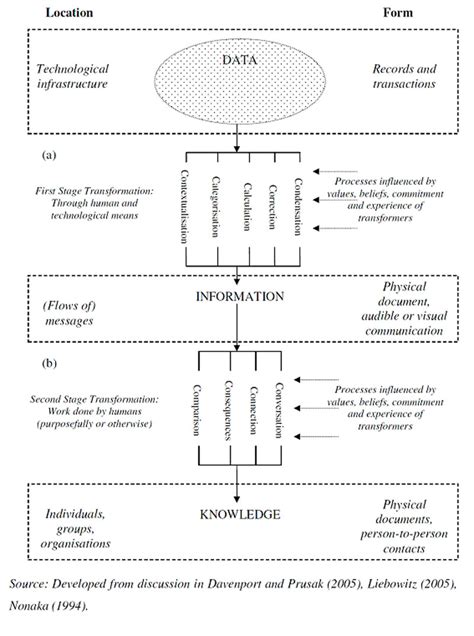 Data Information Knowledge Notes A Small Lab Resources
