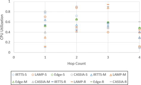 cpu utilization of computational servers download scientific diagram