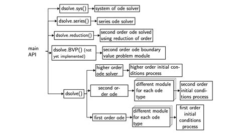 Tikz Forest Grow East Issue With Arrows How To Keep Them Straight