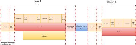 Figure From Flare An FPGA Based Full Precision Low Power CNN Accelerator With Reconfigurable