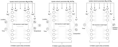 连登nature和science正刊！pinn网络热度下降？不存在的pinn Science Csdn博客